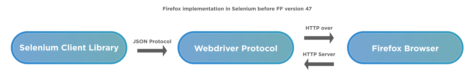 Geckodriver Selenium Learn How To Use Geckodriver In Selenium